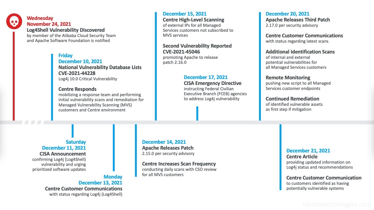 The Log4j Vulnerability CVE-2021-44228 Explained