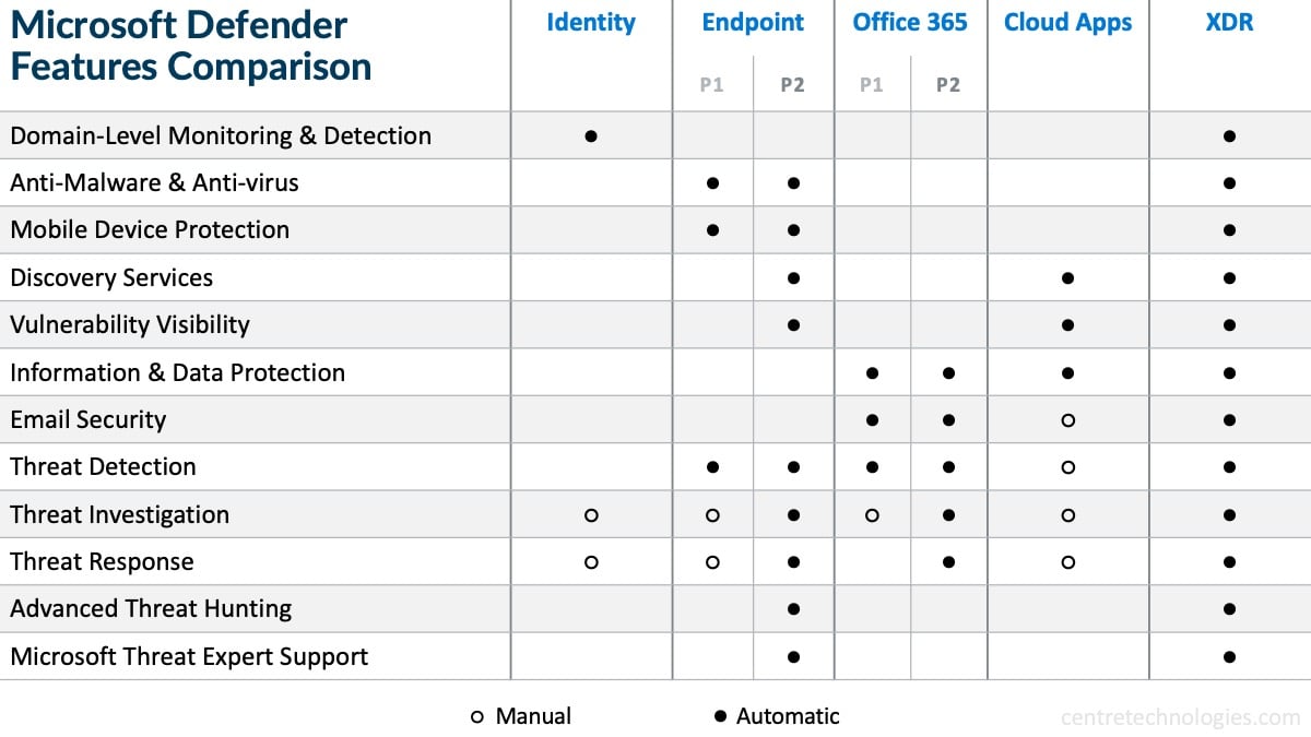 Microsoft 365 Defender vs. Other Security Services