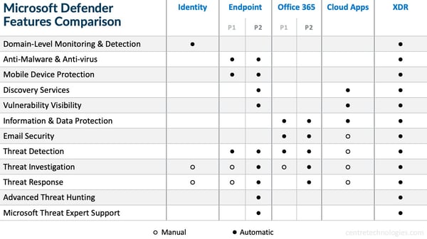 Microsoft 365 Defender vs. Other Security Services