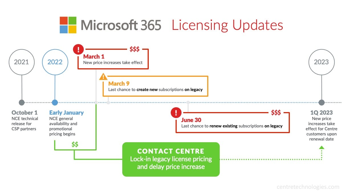 Microsoft 365 vs. Google Workspace Licensing Model Changes
