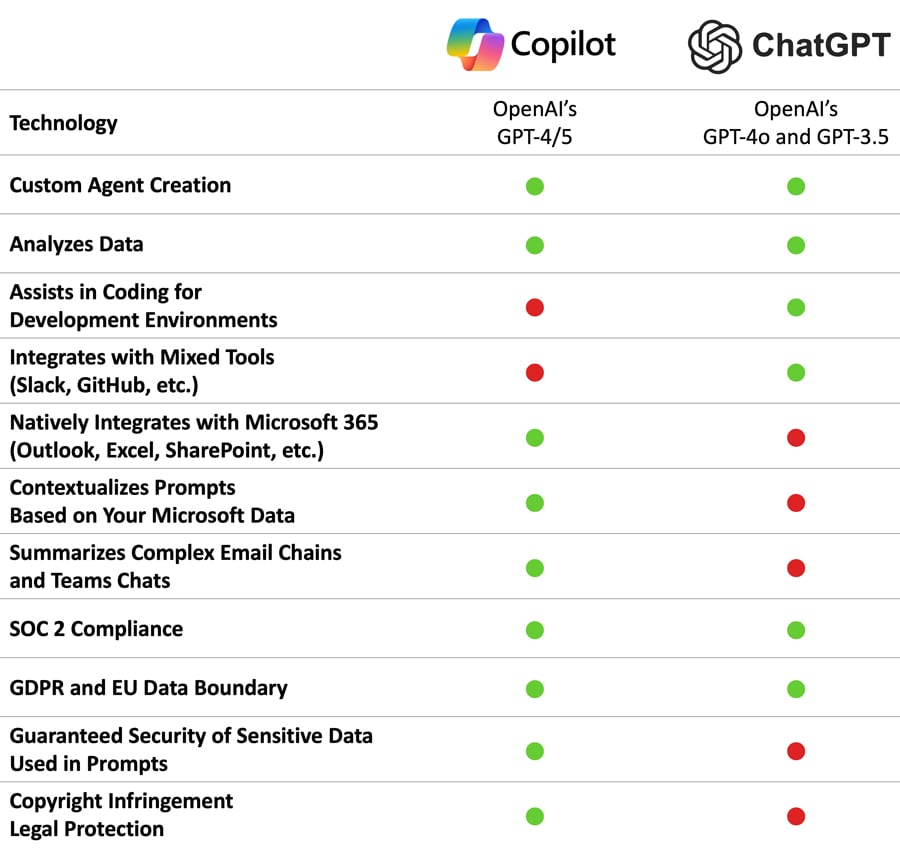 Microsoft Copilot vs. ChatGPT: What's the Difference and Which Should ...