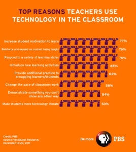 The Importance of Technology in the Classroom