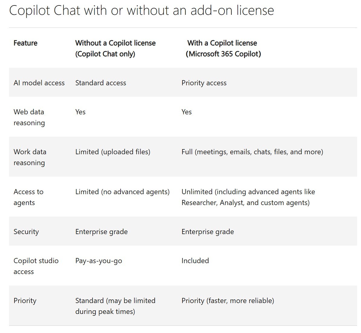 How Are Copilot and Microsoft 365 Copilot Different?